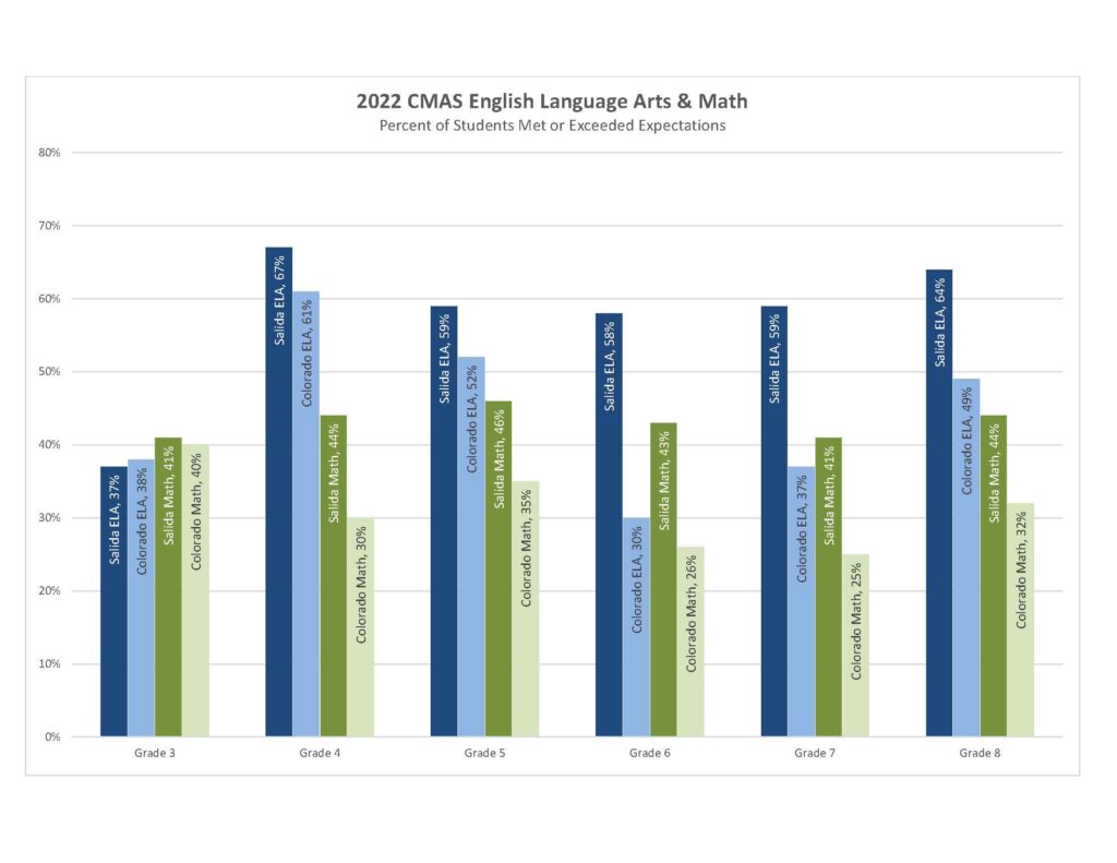 Salida College District 2022 Standardized Check Scores Reveal Stellar